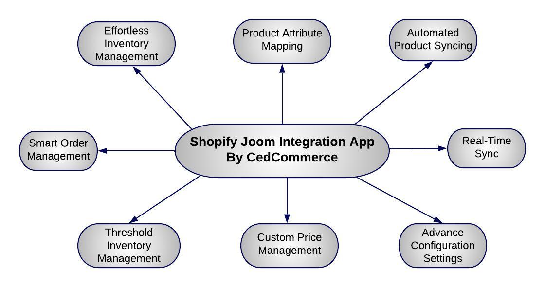 CedCommerce Joom Shopify Integration - CedCommerce Products Documentation